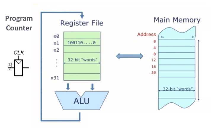 RV32I - Стандартный набор целочисленных инструкций RISC-V - Архитектуры процессорных систем